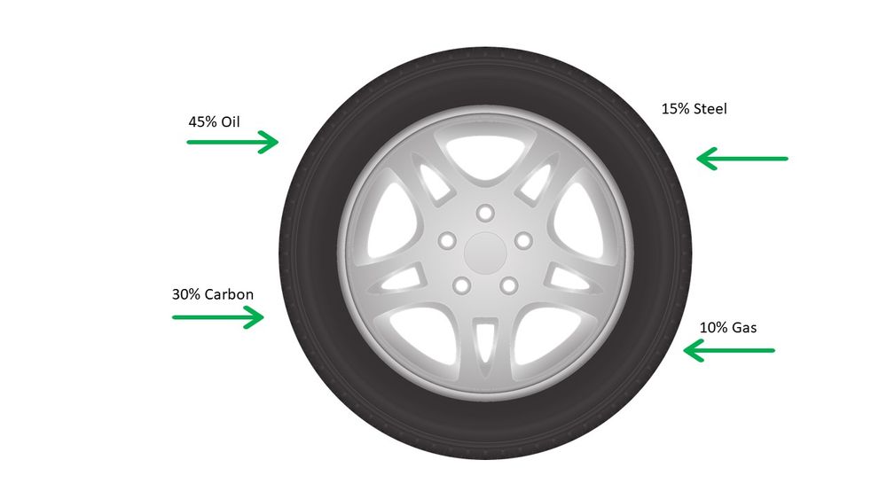 How to eliminate scrap tyres without environmental hazards of the landfill?